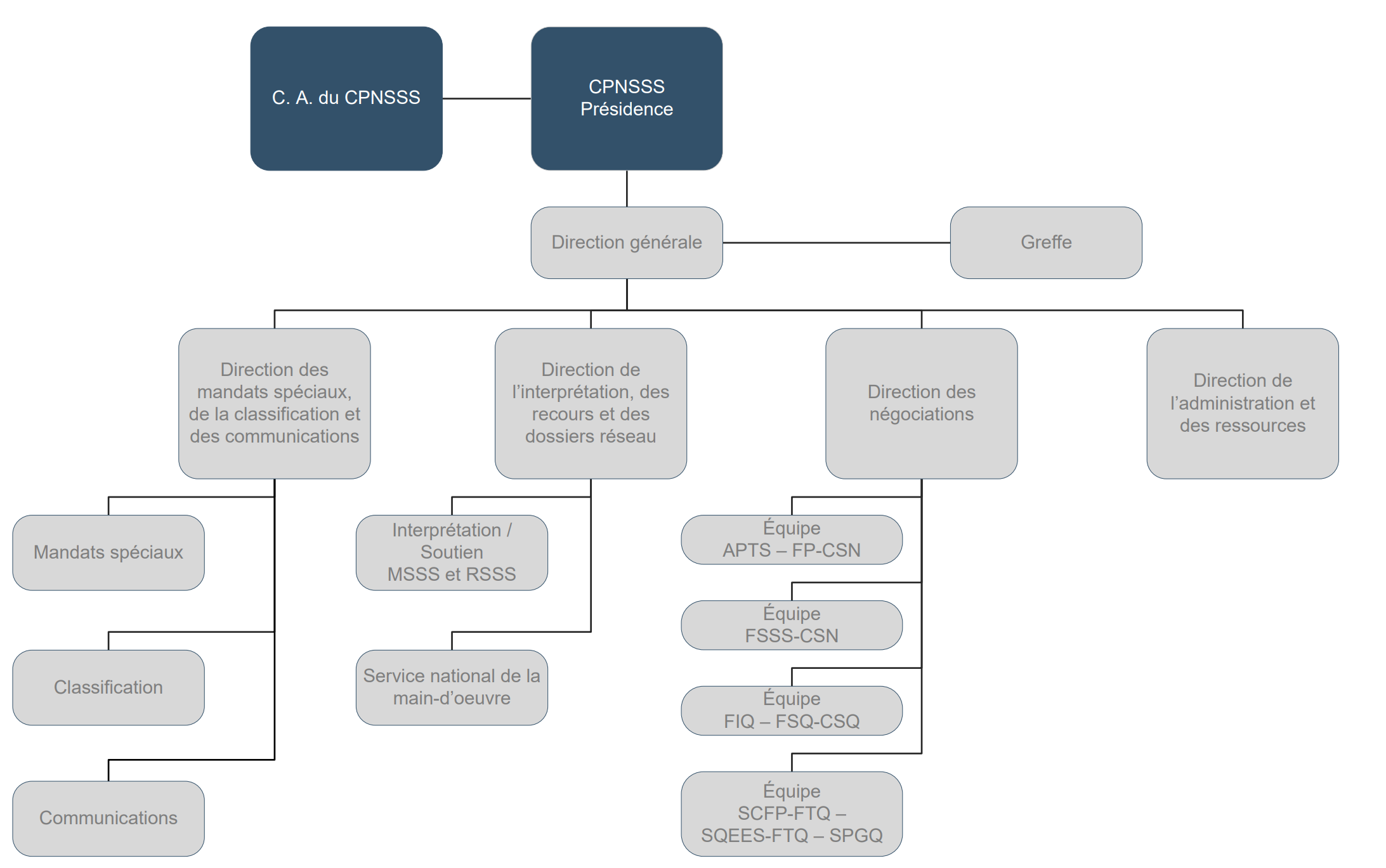 Équipe du CPNSSS – Comité patronal de négociation du secteur de la ...